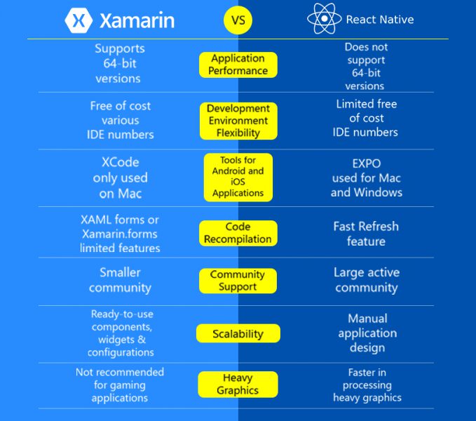 Xamarin vs React Native: Which is better? [A Definitive Guide]