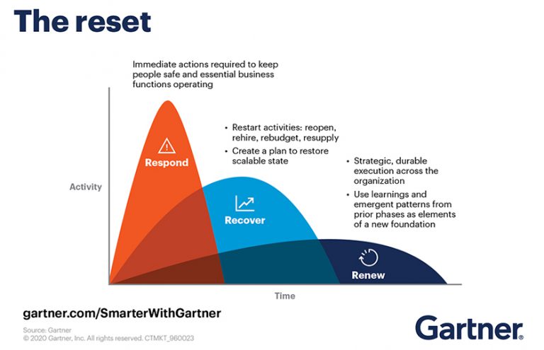 Accelerate Your Digital Business- The Gartner Way