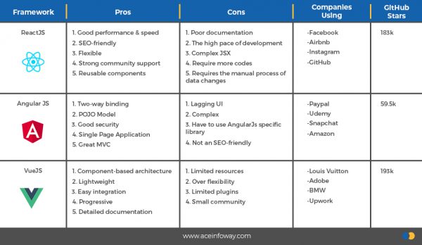 Best Frontend Frameworks for Web app Development 2022