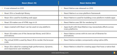 React Native Development: Top 5 Reasons to choose for your Business