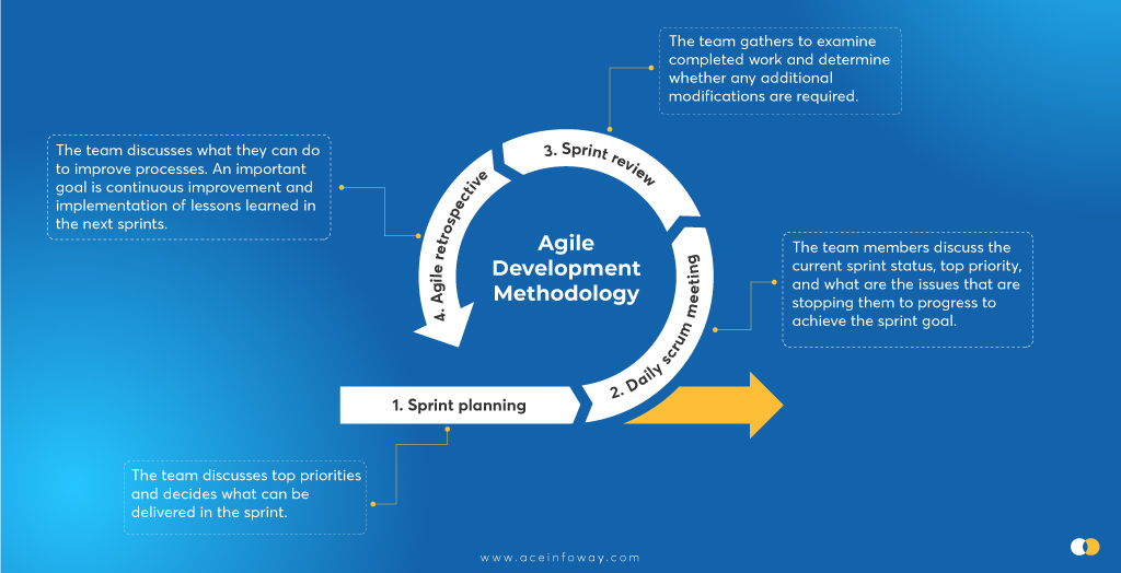 Agile SDLC - 4 Best Agile Software Development Practices 2023 Agile SDLC - 4 Best Agile Software Development Practices 2023