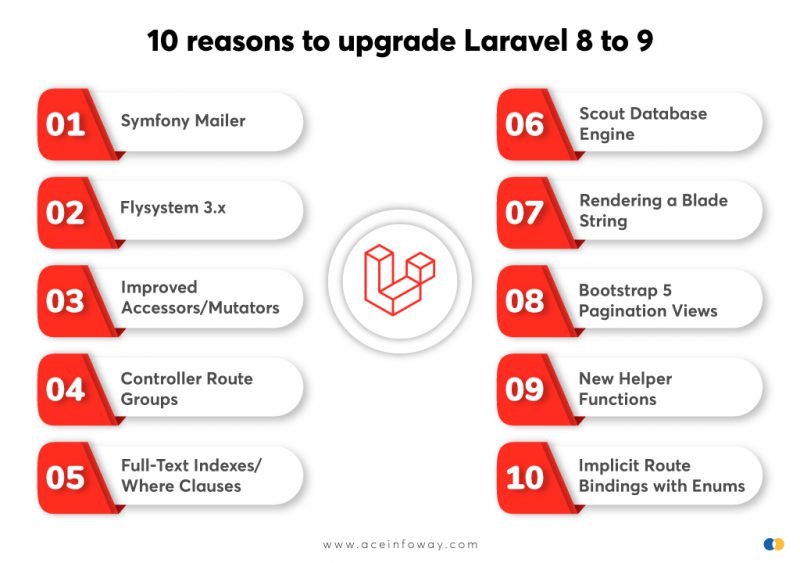 Laravel 8 to 9 Upgrade — 10 Reasons to Upgrade Existing Project