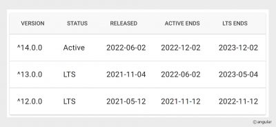 What's New in Angular 14? Know Latest Features and Updates