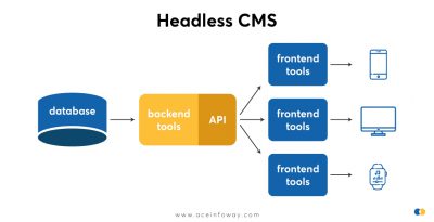Is Headless CMS Really a Good Choice Over a Traditional CMS?