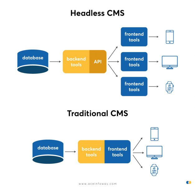 Is Headless CMS Really a Good Choice Over a Traditional CMS?