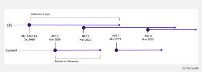 What's New in .NET 7? New Features and Enhancements you need to know!