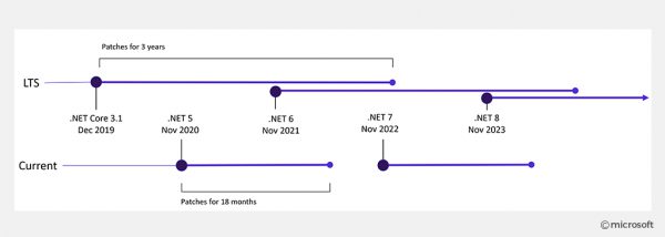What's New in .NET 7? New Features and Enhancements you need to know!