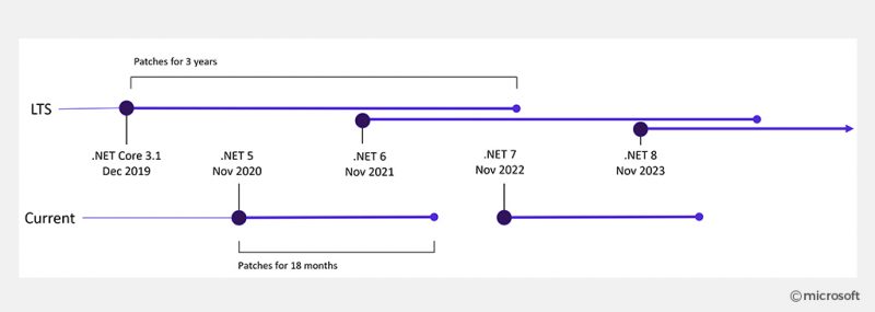 What's New in .NET 7? New Features and Enhancements you need to know!