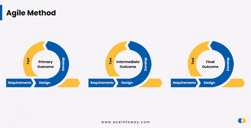 Manage Software Development Project: 7 Methods and Tools