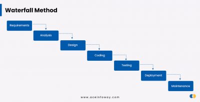 Manage Software Development Project: 7 Methods and Tools