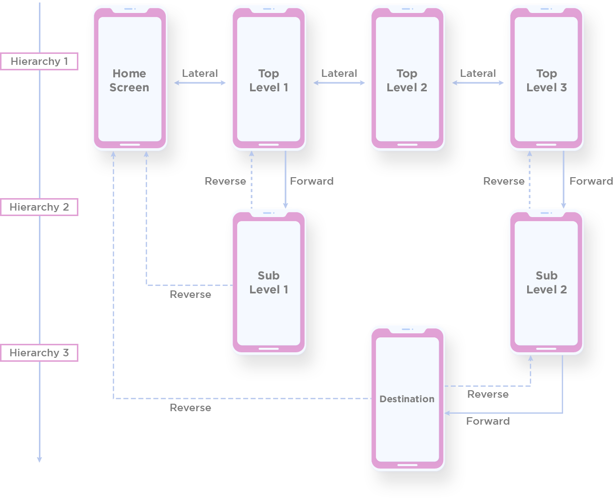 Mobile App Navigation: Patterns, Menu Design and Examples Mobile App Navigation: Patterns, Menu Design and Examples